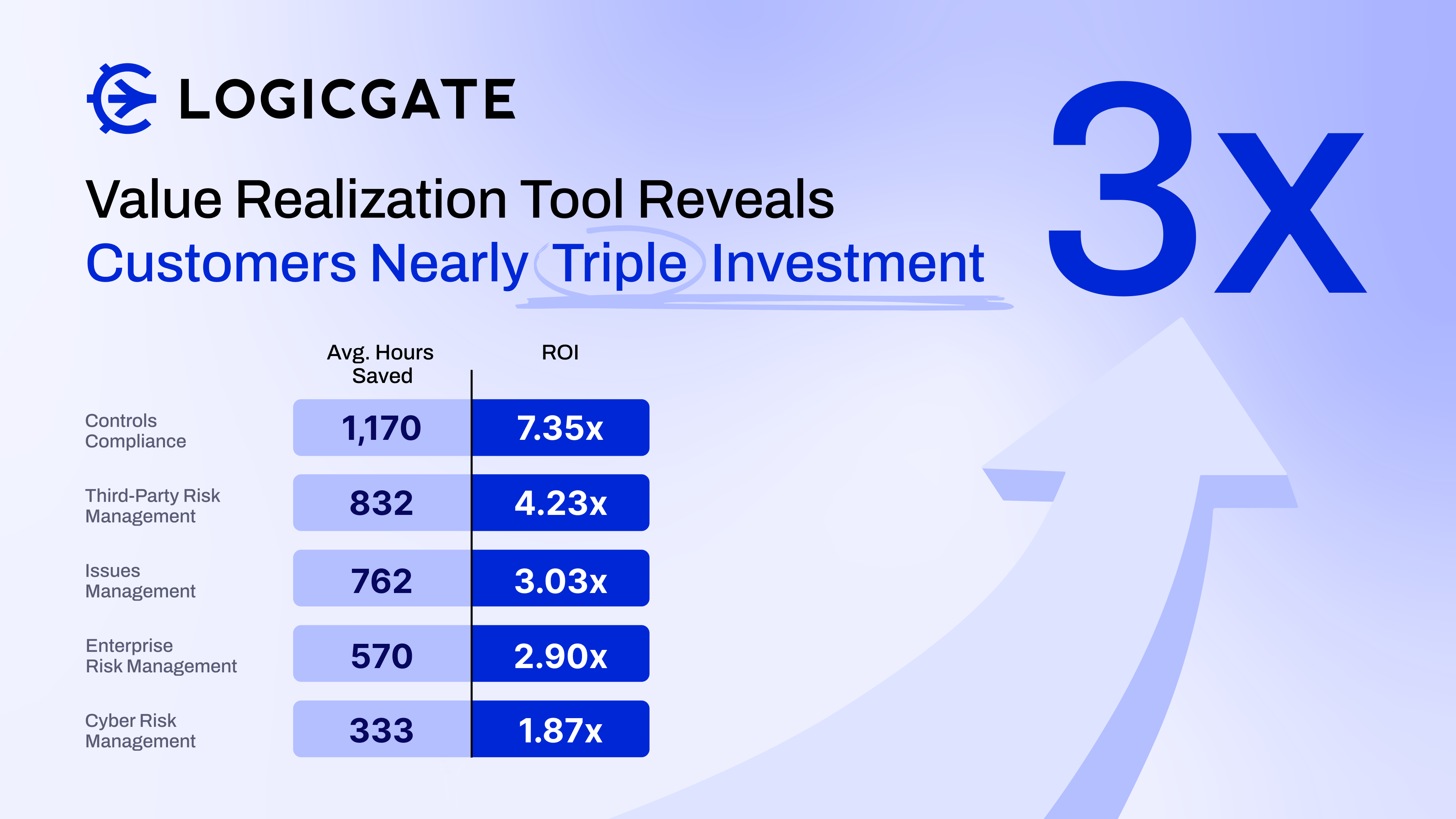 LogicGate's Value Realization Tool Reveals Customers Nearly Triple ...