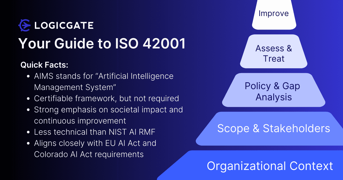 What is ISO 42001? Your Guide to AI Management Systems | LogicGate Risk ...